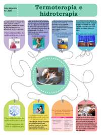Infografia termo-terapia e hidroterapia - Docsity