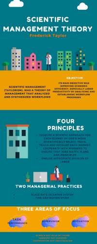 Management theory Infografia - Docsity