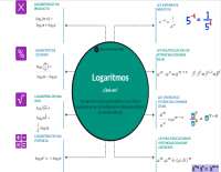 MAPA MENTAL DE LOGARITMOS - Docsity