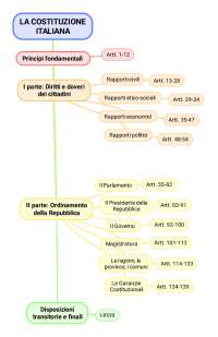 Schema la Costituzione italiana | Schemi e mappe concettuali di Diritto ...