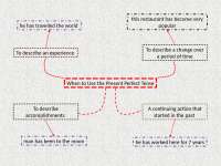 Present perfect tense - Docsity