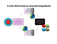 Il ciclo dell’universo secondo empedocle - Docsity