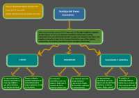 Mapa conceptual de ventajas del freno neumático | Esquemas y mapas conceptuales de Mecánica ...