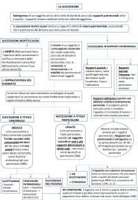 SCHEMI / MAPPE CONCETTUALI : "Diritto Privato" - Docsity
