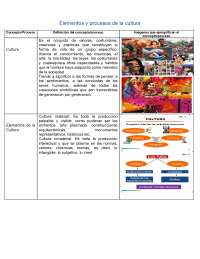 La Cultura y sus elementos - Docsity