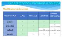 Modificadores de acceso - Docsity