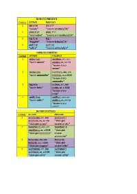 Tabella riassuntiva di tutto l'infinito latino - Docsity