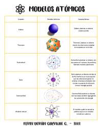Modelos Atómicos - Tabla comparativa | Esquemas y mapas conceptuales de Química | Docsity
