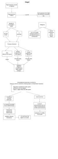 Mappa concettuale Hegel - Docsity