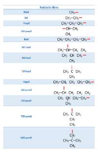 Quimica Radicales IM | Esquemas y mapas conceptuales de Química | Docsity