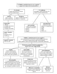 Schema diritto amministrativo: PA, Atti, Procedimento amministrativo ...