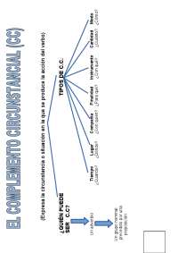 Esquema de complemento circunstancial para estudiar - Docsity
