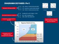 Diagrama de fases FeC - mapa mental - Docsity