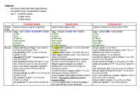 I gallicismi (présent continu, passé récent, futur proche) - Docsity