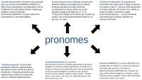 Mapa Mental Pronomes - Docsity