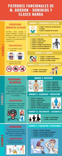 Patrones de Gordon y dominios Nanda | Transcripciones de Enfermería ...