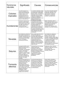 Fenómenos hidrometeoro lógicos | Resúmenes de Biología | Docsity