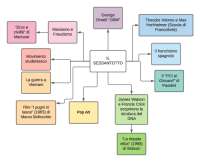 Il Sessantotto (Mappa trasversale) - Docsity