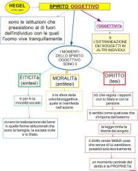 Mappa concettuale spirito oggettivo Hegel - Docsity