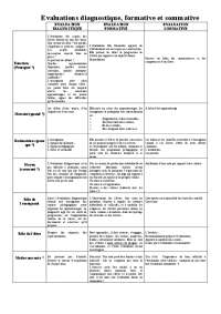 Schéma Evaluations Diagnostique Formative Sommative - Docsity