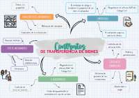 Semana 1 - Tema 1: Tarea - Mapa mental | Esquemas y mapas conceptuales de Derecho Empresarial y ...