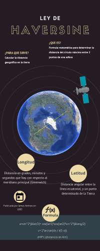 Ley de Haversine-Infografia | Esquemas y mapas conceptuales de Cálculo | Docsity