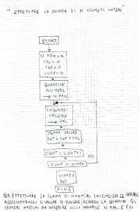 Elaborato 1 algoritmo per effettuare la somma di N numeri - Docsity