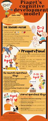 INFOGRAFÍA SOBRE LA TEORIA DE PIAGET Y SUS CARACTERISTICAS PRINCIPALES ...