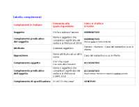 TABELLA DEI COMPLEMENTI E DEI CASI IN LATINO | Schemi e mappe concettuali di Latino - Docsity