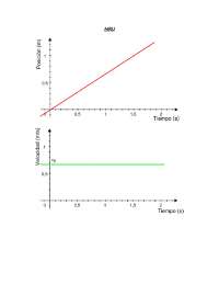 Gráficos cinemática MRU - MRUV - MRUA - Docsity