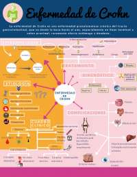 Enfermedad de crohn cuadro detallado | Esquemas y mapas conceptuales de Gastroenterología | Docsity