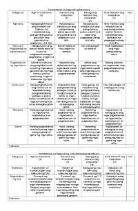 PAMANTAYAN SA PAGSULAT | Cheat Sheet English | Docsity