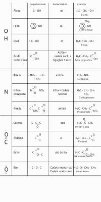 Principais funções orgânicas | Resumos Química | Docsity