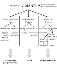 Struttura VII cerchio Inferno Dante (cantoXI) | Schemi e mappe ...