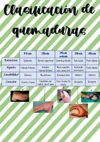 GRADOS DE QUEMADURAS (MEDICINA) | Esquemas y mapas conceptuales de ...