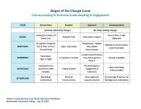 Stages of the Change Curve | Study notes Change Management | Docsity
