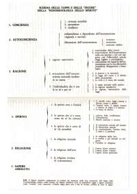 Schema Fenomenologia dello Spirito - Hegel | Schemi e mappe concettuali di Filosofia Teoretica ...