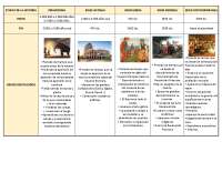 Etapas de la historia | Esquemas y mapas conceptuales de Historia | Docsity