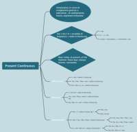 Schema del Present Continuous | Schemi e mappe concettuali di Inglese ...