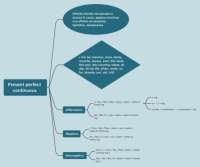 Present perfect continuous | Schemi e mappe concettuali di Inglese | Docsity