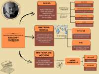 TALCOTT PARSONS mapa mental | Diapositivas de Sociología | Docsity