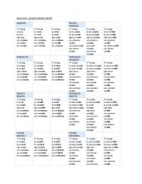 Tabella verbi Indicativo, con tutti tempi verbali | Schemi e mappe ...