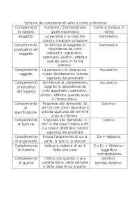 Schema dei complementi latini principali e come si formano | Schemi e mappe concettuali di ...