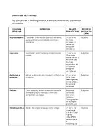 Funciones del Lenguaje | Esquemas y mapas conceptuales de Lengua y Literatura | Docsity