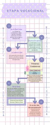 Etapa Vocacional Enf. | Esquemas y mapas conceptuales de Enfermería | Docsity