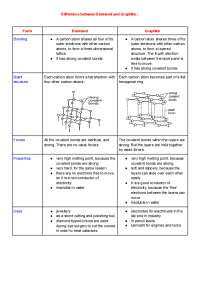 Diamond .VS. Graphite-Differnces | Study notes Chemistry | Docsity