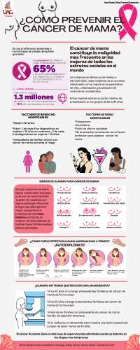 Infografia cancer de mama | Esquemas y mapas conceptuales de Medicina ...