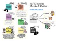 PORQUE SURGE LA FILOSOFIA DE PLATON | Esquemas y mapas conceptuales de Historia de la Filosofía ...