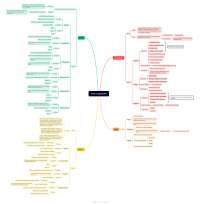 Mappa concettuale arto superiore | Schemi e mappe concettuali di Anatomia | Docsity