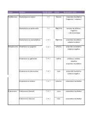 Tabla de bacterias para micro | Ejercicios de Microbiología | Docsity
